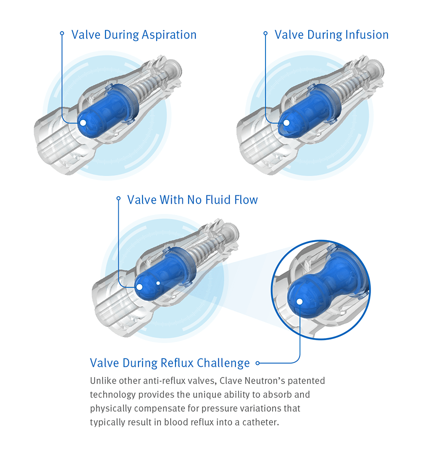 Clave™ Clinically preferred needlefree IV connector technology | ICU ...